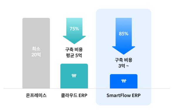 SmartFlow SaaS형 ERP 패키지 주요 기능 및 특징 소개 - 테크뷰 블로그 SAP