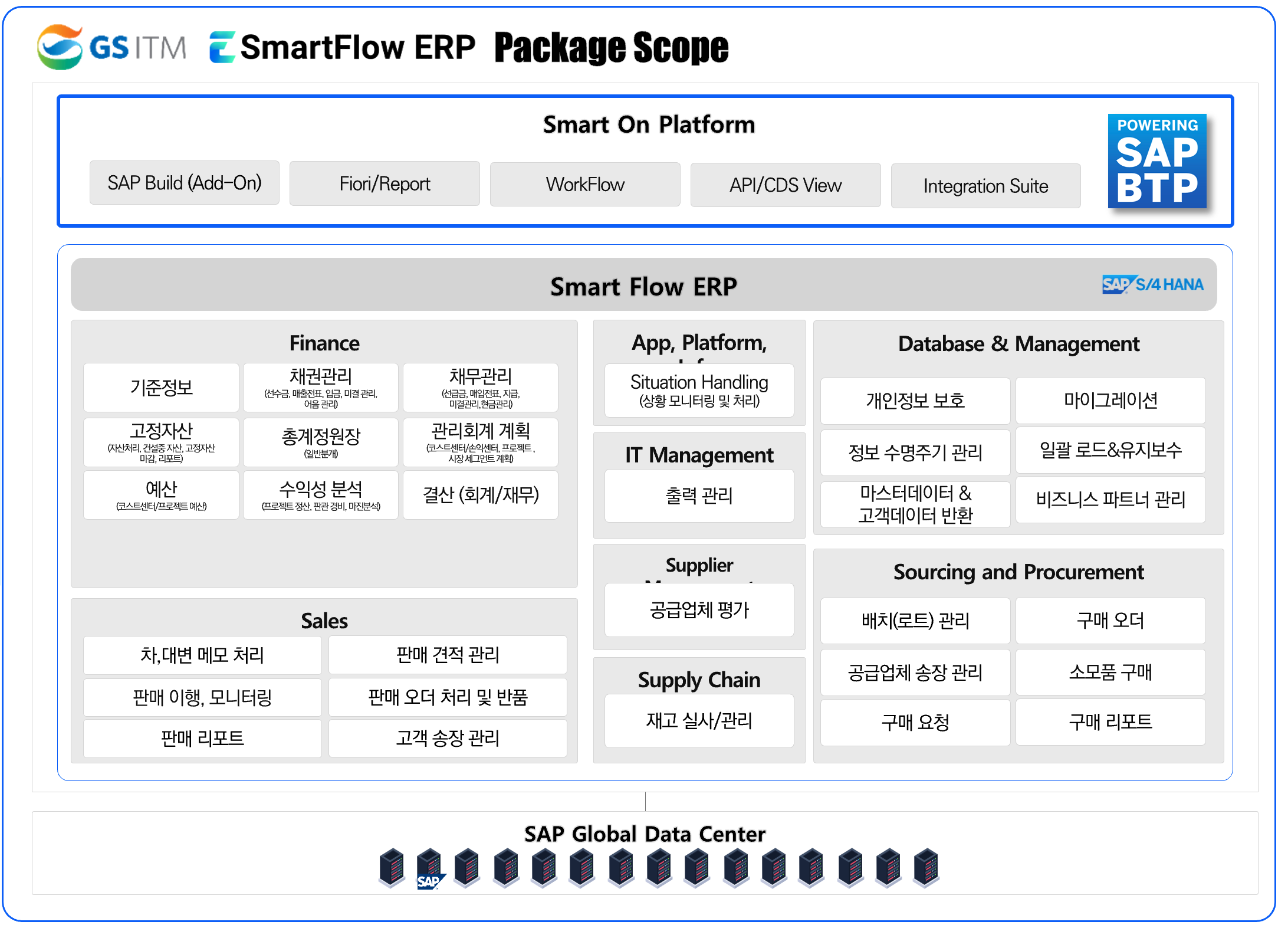 SmartFlow ERP 핵심 모듈과 세부 기능 소개 ( GS-ITM ) - 테크뷰 블로그 재무, 구매, SCM, 마이그레이션